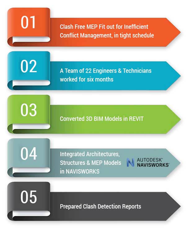 Revit MEP Clash Detection for International Airport | Hitech Digital