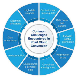 3d Scan to BIM Conversion: QC & Validation Techniques