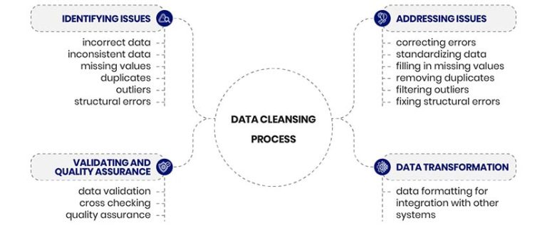 Data Cleansing vs Data Enrichment: What to Choose?
