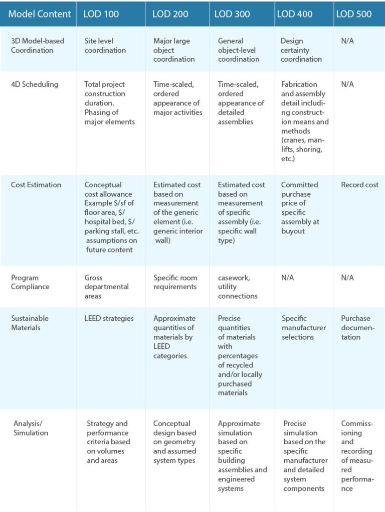 BIM Level of Development | LOD 100, 200, 300, 400 & 500 | HitechDigital