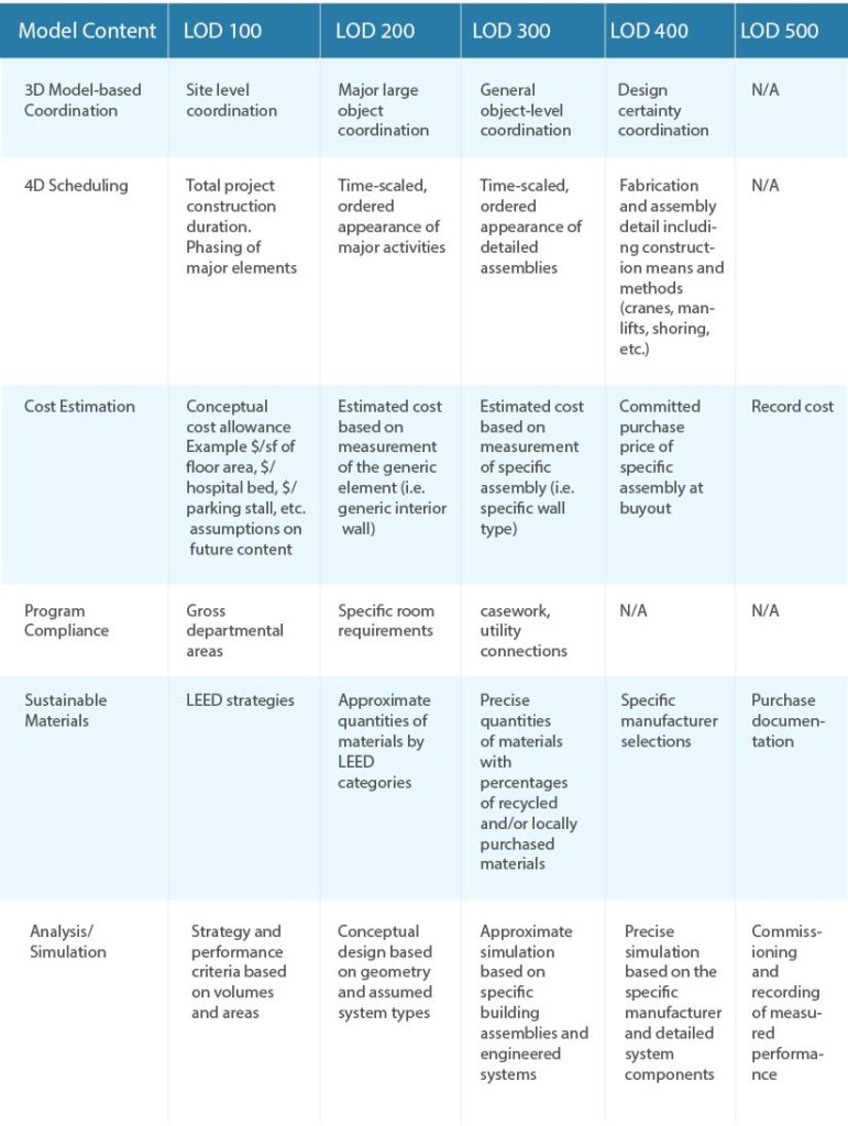 BIM Level of Development | LOD 100, 200, 300, 400 & 500 | HitechDigital