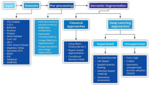 Annotate Images for Semantic Segmentation in Deep Learning | HitechDigital