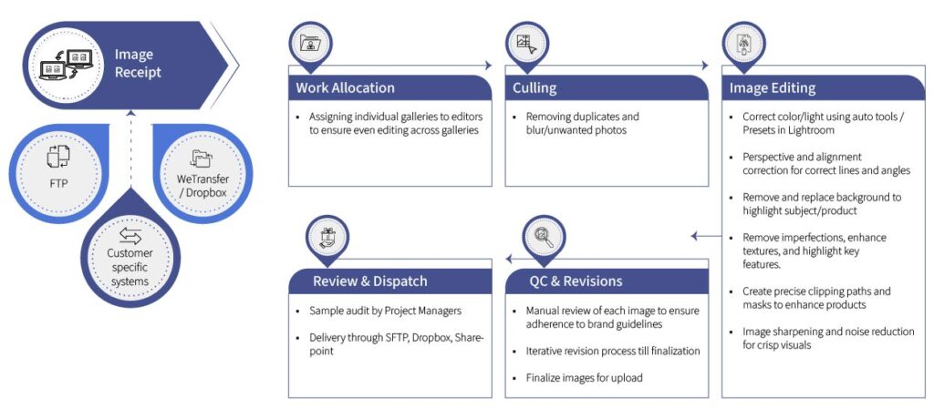 Photo Editing & Retouching Services | Photo Editing Company