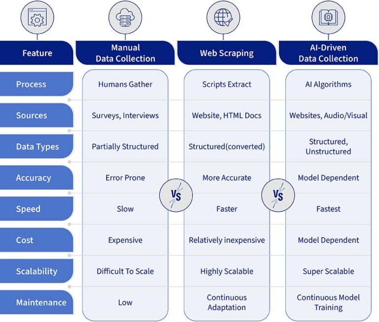 AI vs Web Scrapers vs Manual Data Collection: Which Is Right for You? | HitechDigital