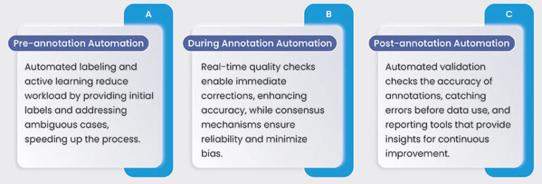 Automation in Data Annotation: Optimizing Quality Control | HitechDigital