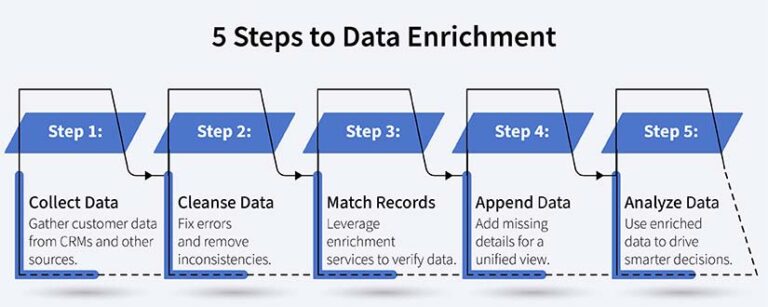 Data Enrichment: Improve Your Customer Experience | HitechDigital