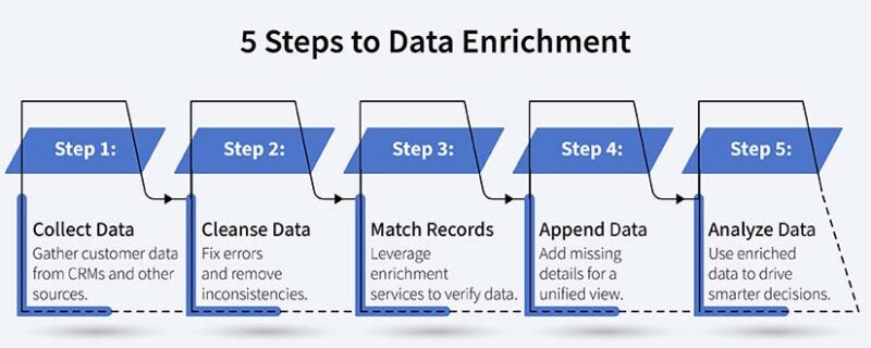 Data Enrichment: Improve Your Customer Experience | HitechDigital
