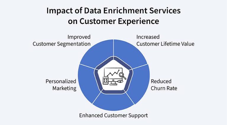 Data Enrichment: Improve Your Customer Experience | HitechDigital