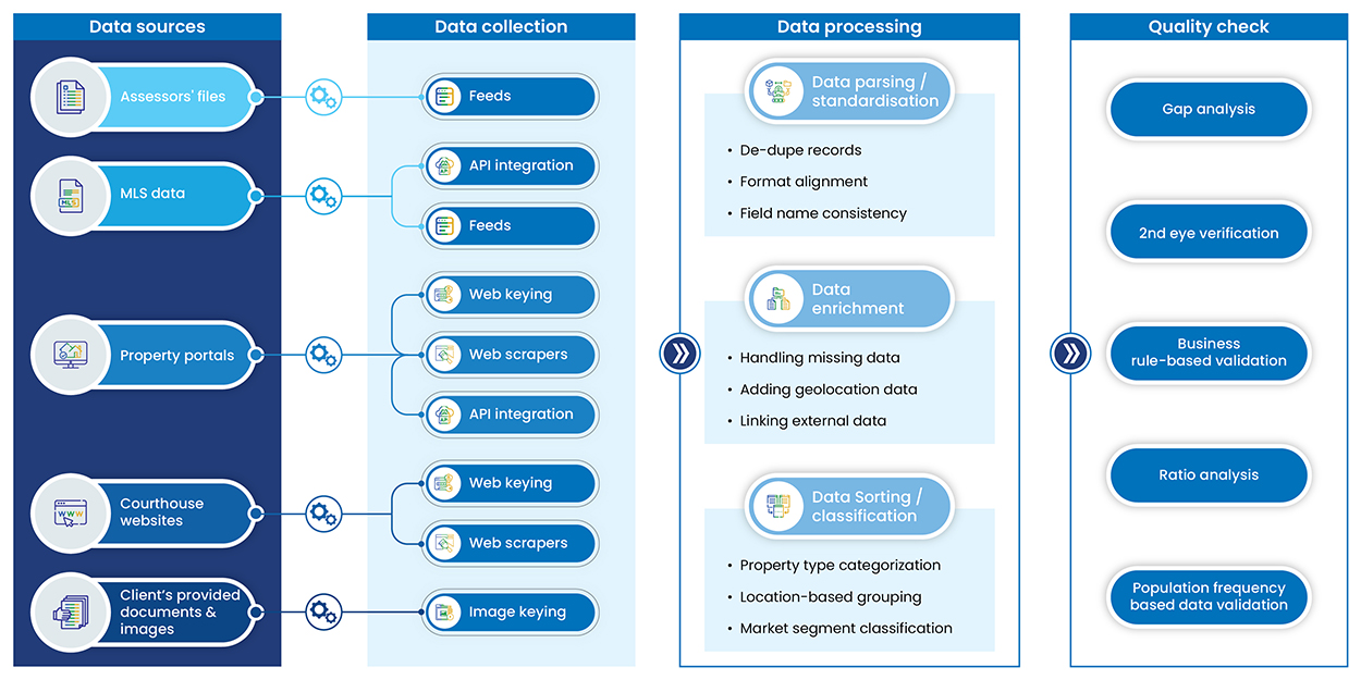 Real estate Data Aggregation & Data Collection Services | HitechDigital