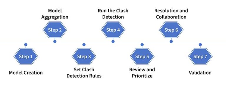 Automating Clash Detection for Better MEP Designs | HitechDigital
