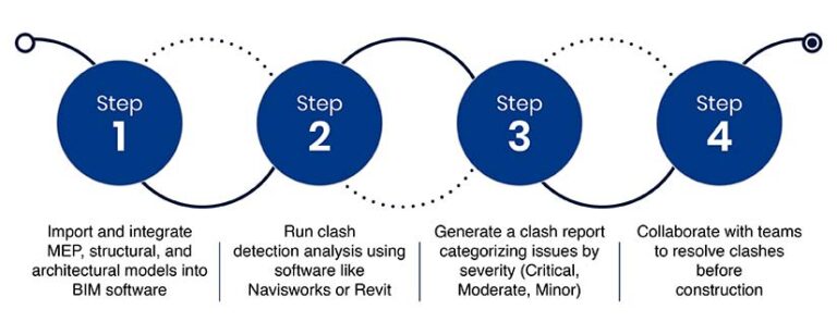 Why MEP clash detection is key to cost-effective BIM | HitechDigital