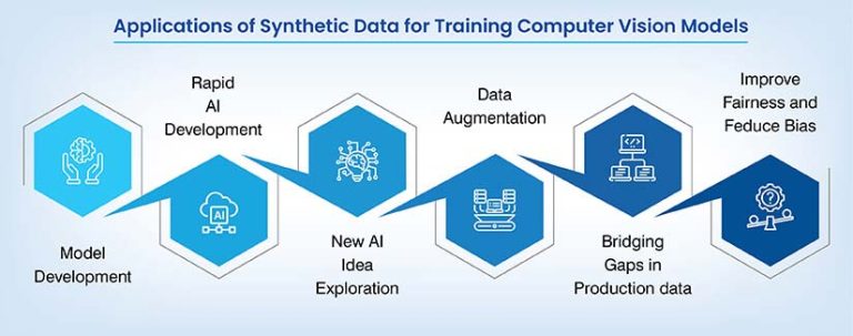 How to Train Computer Vision Models with Synthetic Data?
